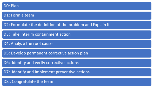 How To Diagnose Treat And Eliminate Quality Problems Using The 8D 