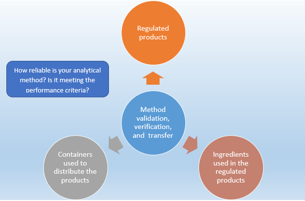 Method Equivalency Usp Chapter Method