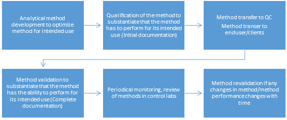 Analytical Method Validation ions And Answers 2022 